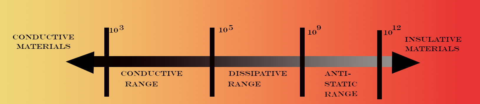 Static Dissipative Polyurethane Material | PSI Urethanes