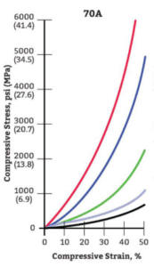 Calculating Polyurethane Compression/Deflection | PSI